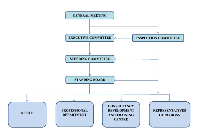 Organizational structure | Vietnam Engineering Consultant Acssosiation
